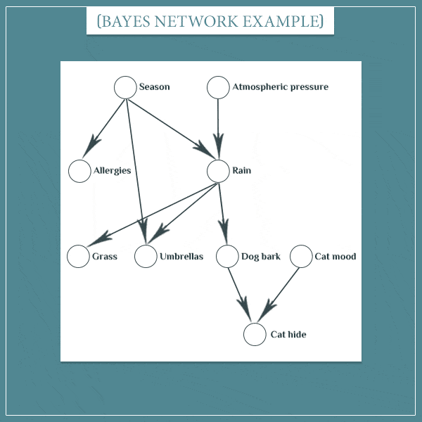 Simple Bayesian Network Simple Bayesian Network