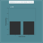 The Bernoulli Distribution: Intuitive Understanding - Probabilistic World