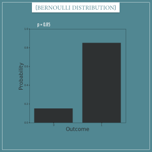 The Bernoulli Distribution: Intuitive Understanding - Probabilistic World