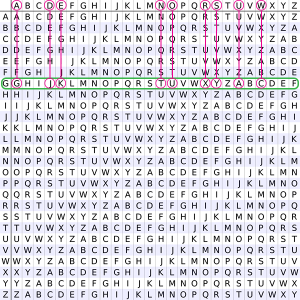 The Column and Caesar Ciphers: Ancient Cryptography - Probabilistic World